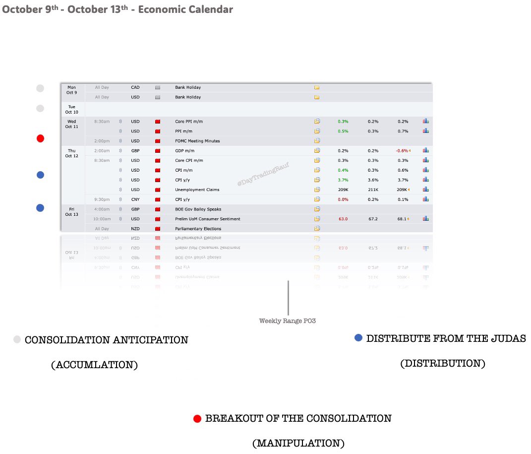 🧵 • Economic calendar & the weekly range. The economic calendar CAN ...