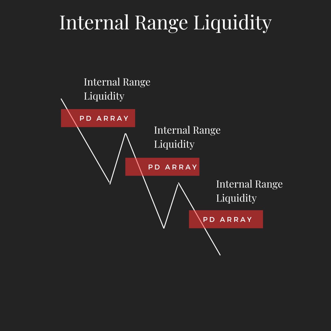 🧵🚬🥂👇 Internal & External Range Liquidity - Thread from TheCircledZone ...
