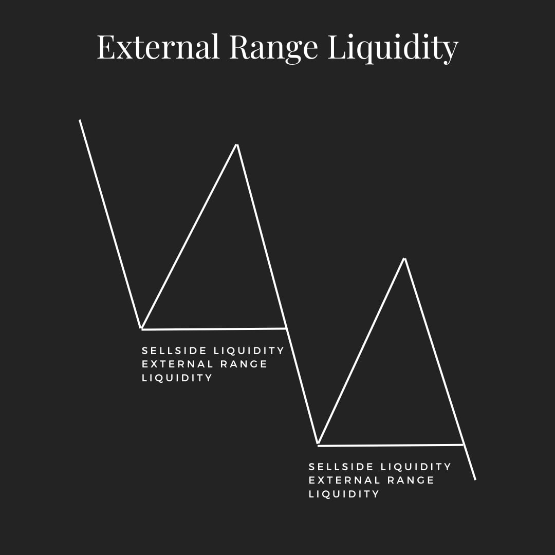 🧵🚬🥂👇 Internal & External Range Liquidity - Thread from TheCircledZone ...