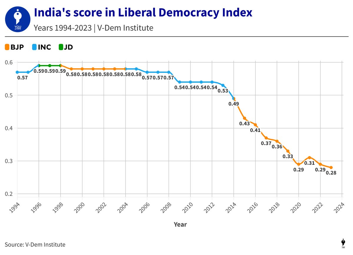 Indian Democracy Chart