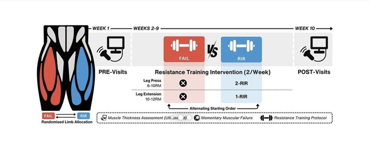 Reps in Reserve (RIR) vs Lifting to Failure -Similar size gains in both ...