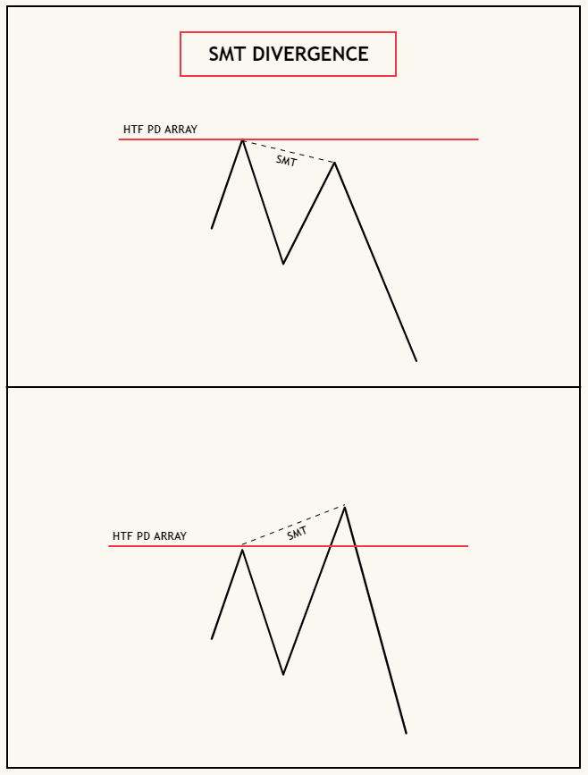 ICT SMT Divergence - How To Use Them A Thread 🧵 - Thread from Liquidity ...