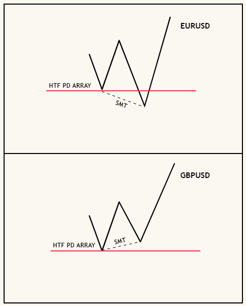 ICT SMT Divergence - How To Use Them A Thread 🧵 - Thread from Liquidity ...