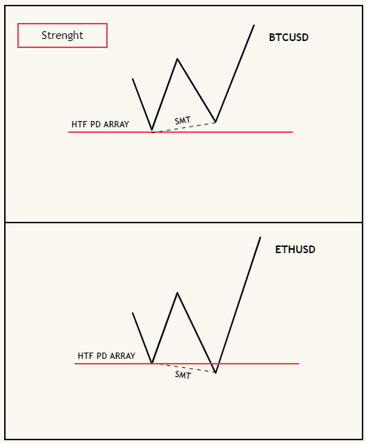 ICT SMT Divergence - How To Use Them A Thread 🧵 - Thread from Liquidity ...
