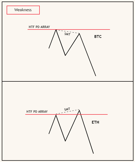 ICT SMT Divergence - How To Use Them A Thread 🧵 - Thread from Liquidity ...