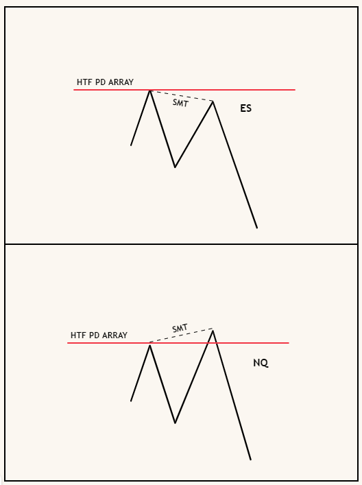 ICT SMT Divergence - How To Use Them A Thread 🧵 - Thread from Liquidity ...