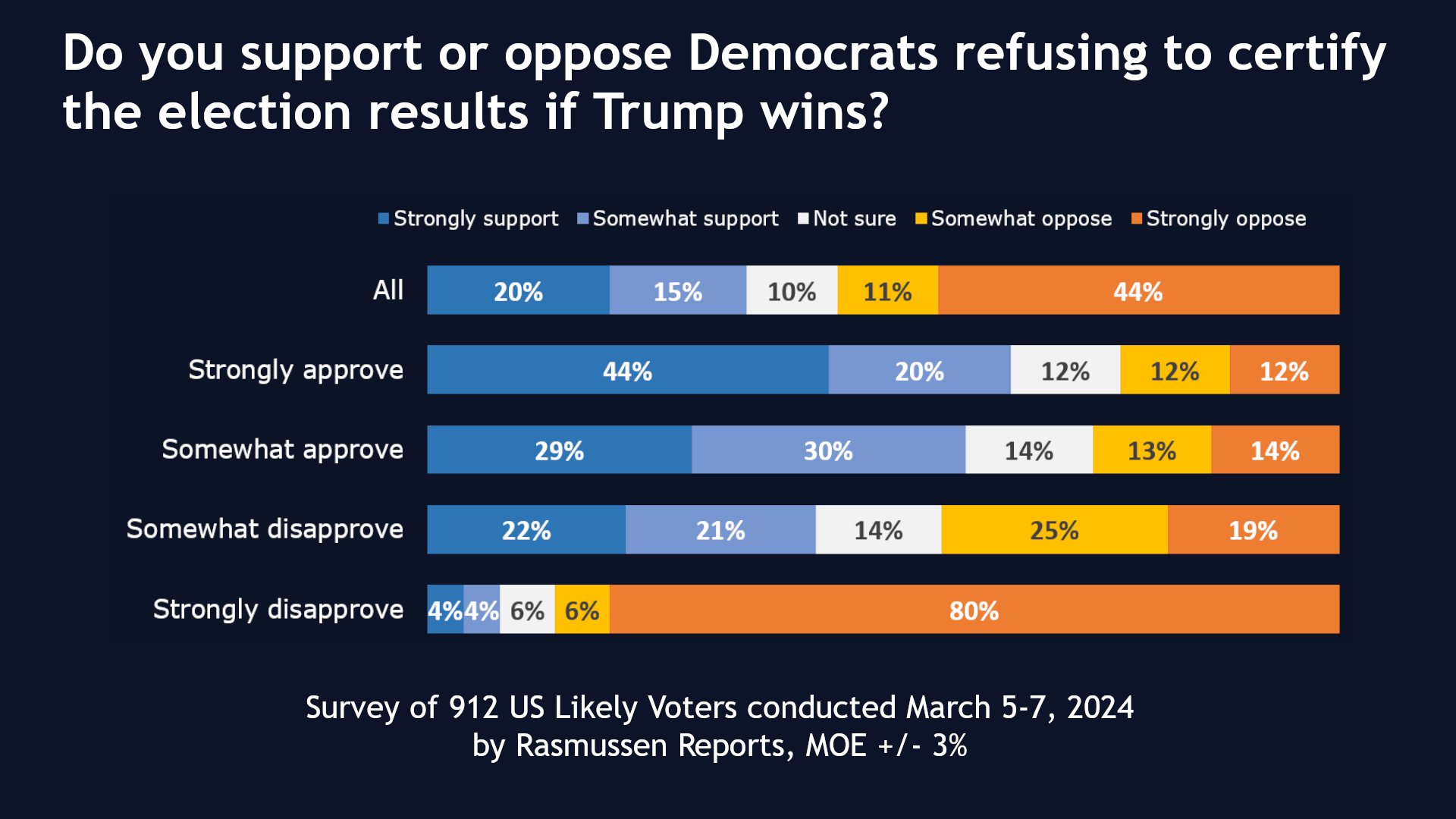 MxM News: Poll shows majority of Democrats want Congress to refuse ...