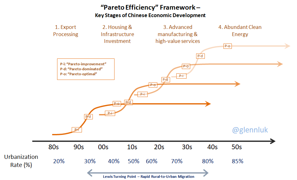 The Lewis Turning Point (LWT) is a well-known (in econ world) example ...
