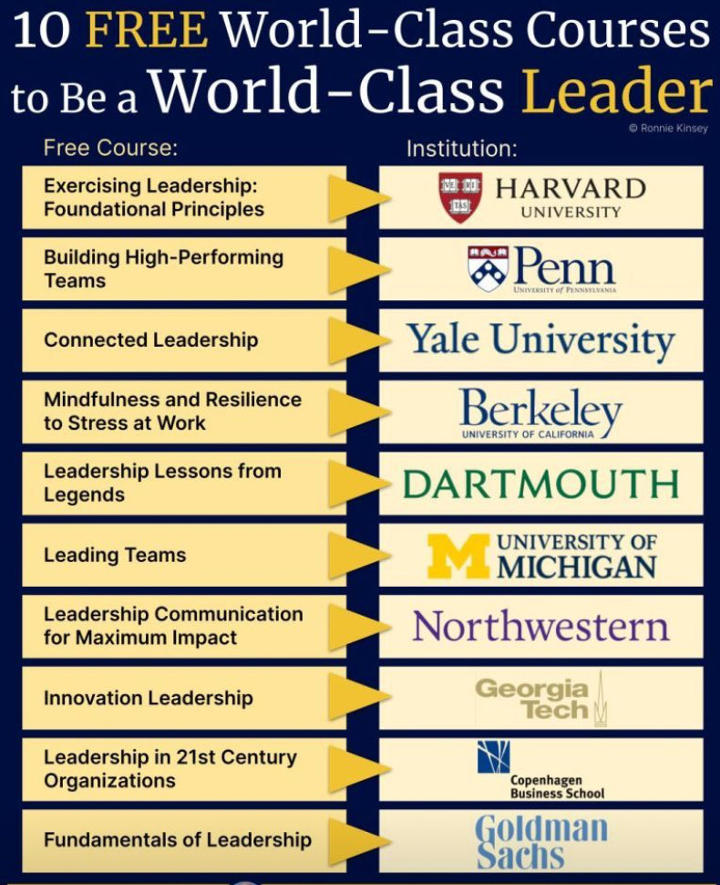 عشر دورات مجانية في القيادة متوفرة على منصات جامعات عالمية: 1) Harvard ...