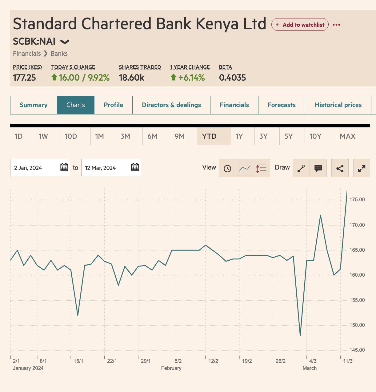 Standard Chartered Stock Quotes Merolagani Over And Undervalued