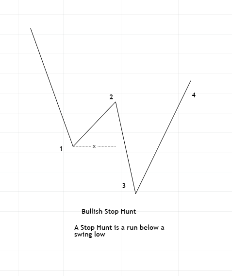 A quick thread on Stop Hunts 🧵🧵 - Thread from Ash_Trades @_Ash_Trades ...
