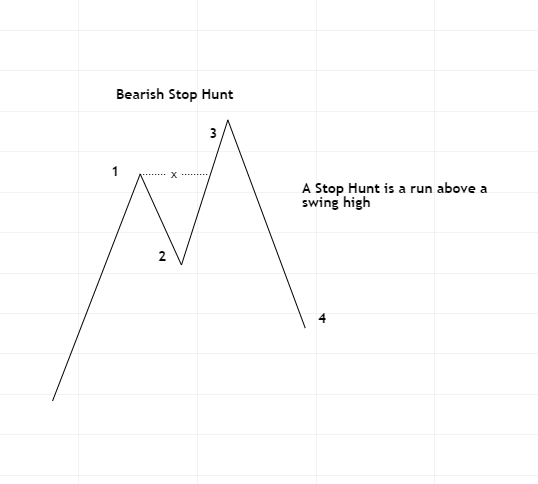 A quick thread on Stop Hunts 🧵🧵 - Thread from Ash_Trades @_Ash_Trades ...