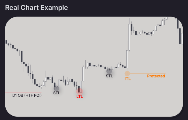 In this THREAD I will explain "Advanced Market Structure and Liquidity ...