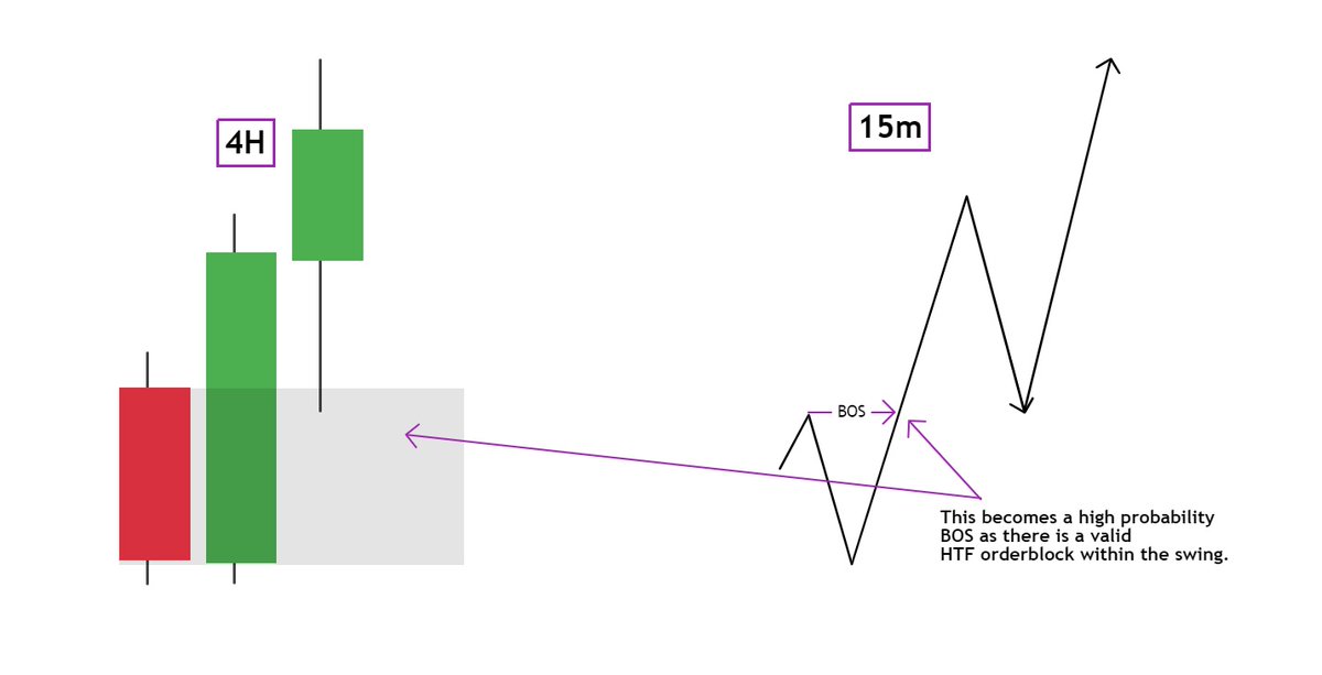 THIS IS HOW TO SPOT HIGH PROBABILITY BREAK OF STRUCTURE (BOS). ⚠️ (A+ ...