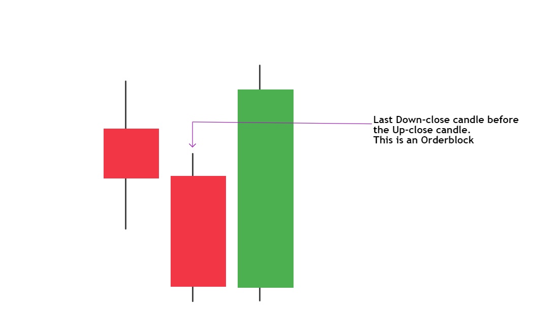 THIS IS HOW TO SPOT HIGH PROBABILITY BREAK OF STRUCTURE (BOS). ⚠️ (A+ ...