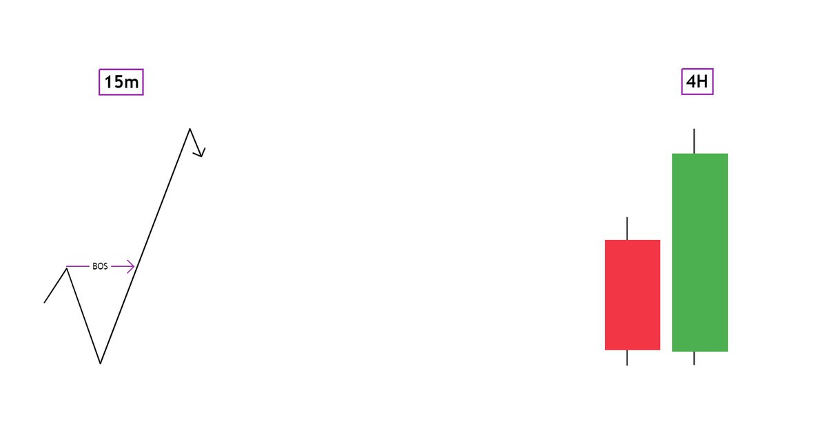 THIS IS HOW TO SPOT HIGH PROBABILITY BREAK OF STRUCTURE (BOS). ⚠️ (A+ ...