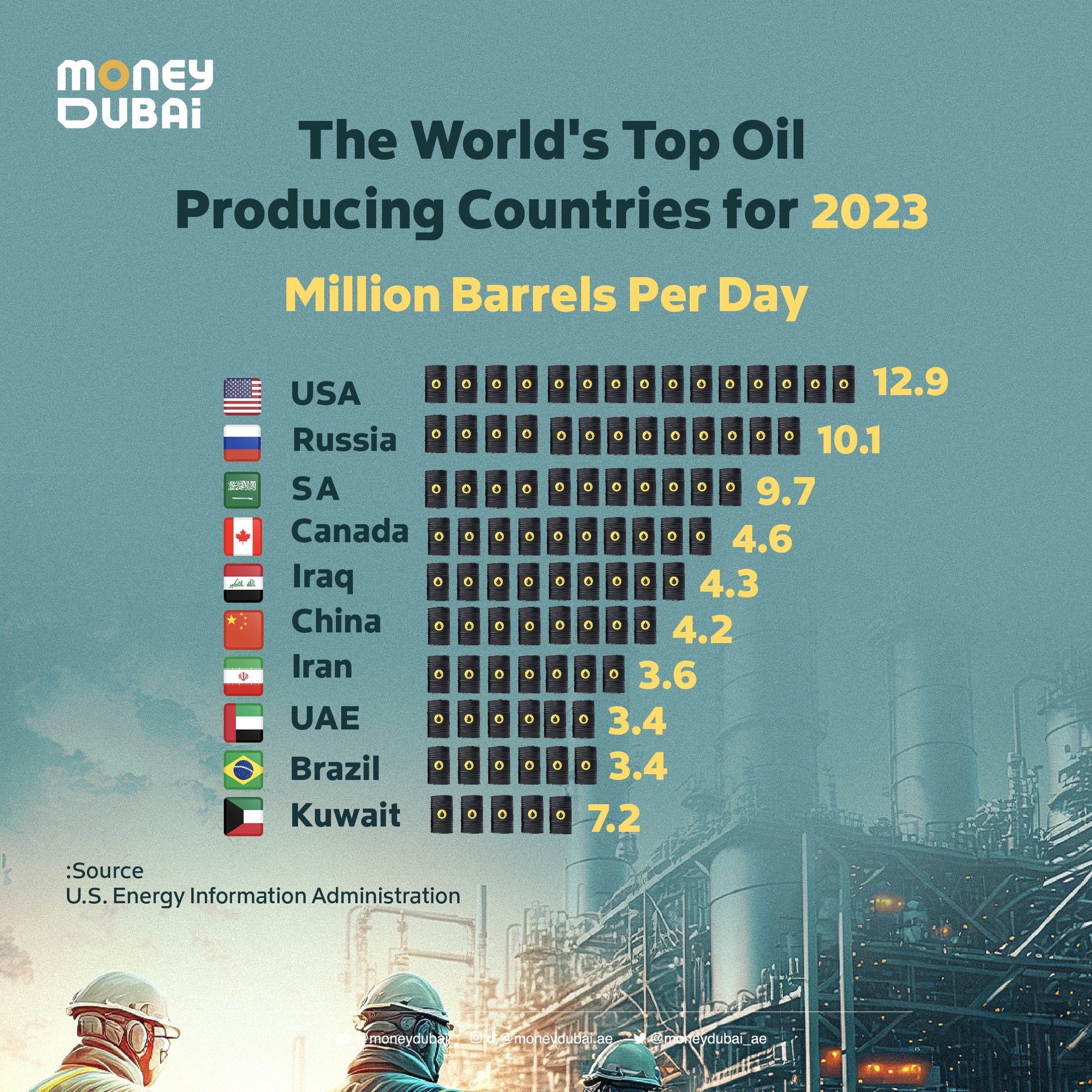 World's Top Oil Producing Countries Global Vegetable Oil Production
