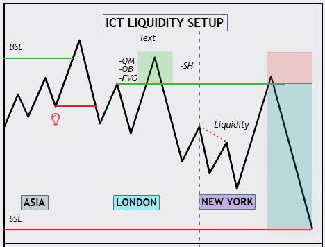 ICT A+ Liquidity New York Model - How To Use Them A Thread 🧵 - Thread from Liquidity Sniper @Liq ...