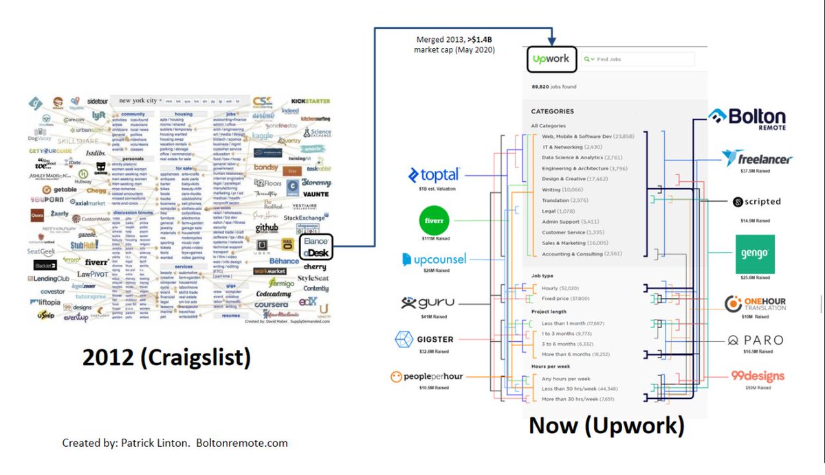 Craigslist unbundled in the 2010s Upwork is unbundling in real time due ...