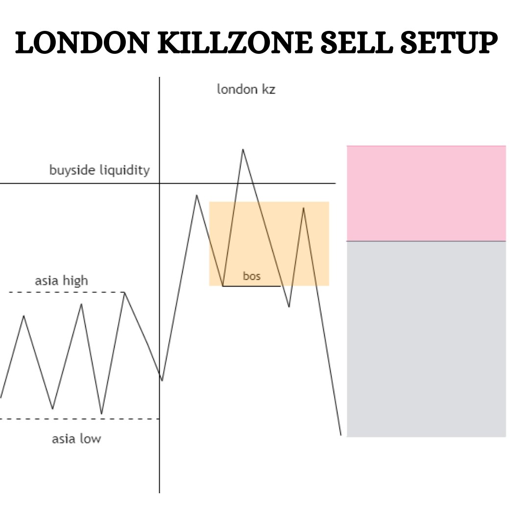 ICT A+ LONDON SETUP - Thread from simple @EasyEquity01 - Rattibha