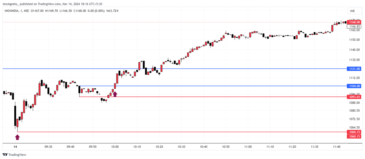 A thread on my Planning and execution of intraday trades today (1/8 ...