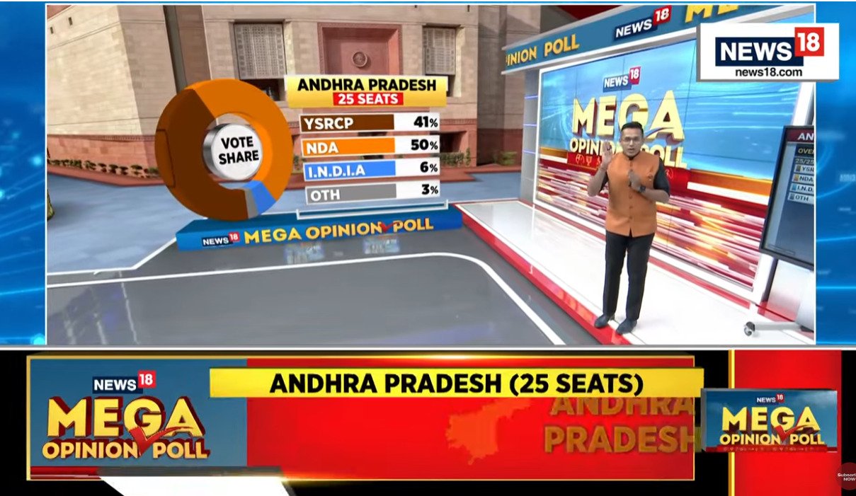 Andhra Pradesh Pre-Poll Surveys - Page 3 - Discussions - Andhrafriends.com