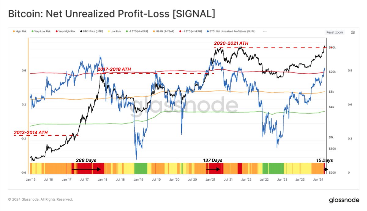 In this thread, we're offering a status update on our #Bitcoin Risk ...