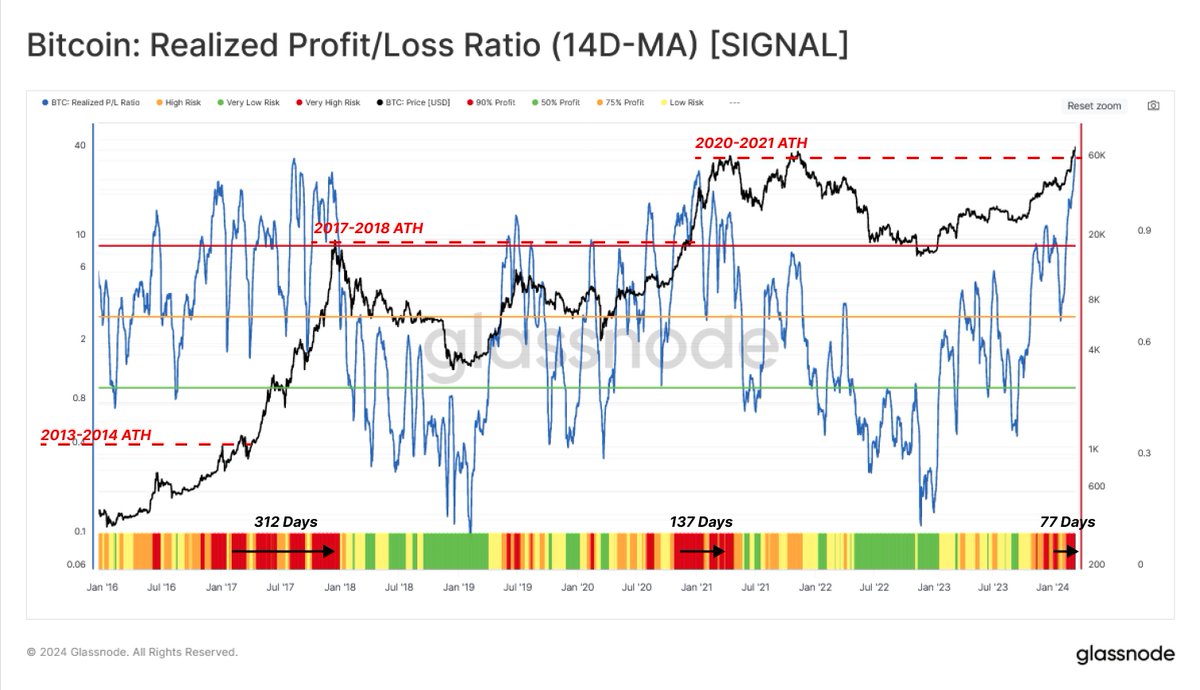 In this thread, we're offering a status update on our #Bitcoin Risk ...