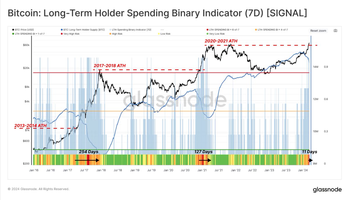 In this thread, we're offering a status update on our #Bitcoin Risk ...