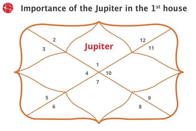 Special Thread ☺️🙏 ️ For Planets in 1st house/Lagna in vedic Astrology ...