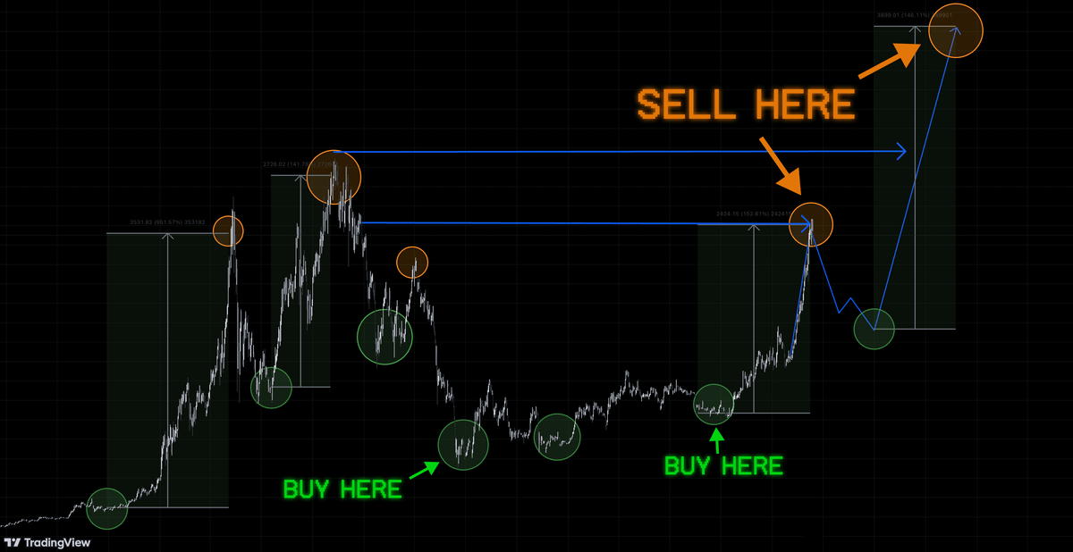 I went from $1k -> $130k in 2 months in my first bull run. I didn't know how to fix my profits ...