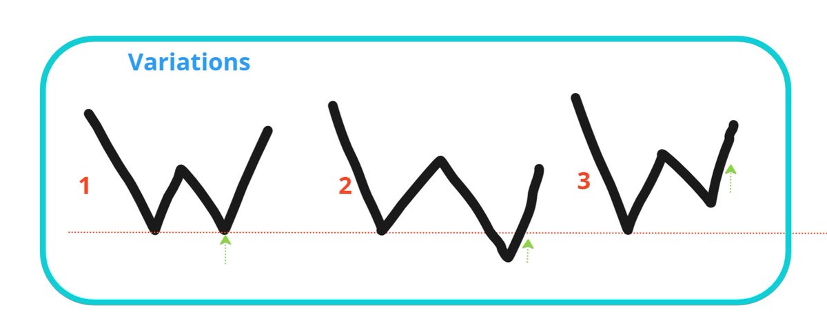 W and M patterns can fulfill all your trading dreams, If traded right ...