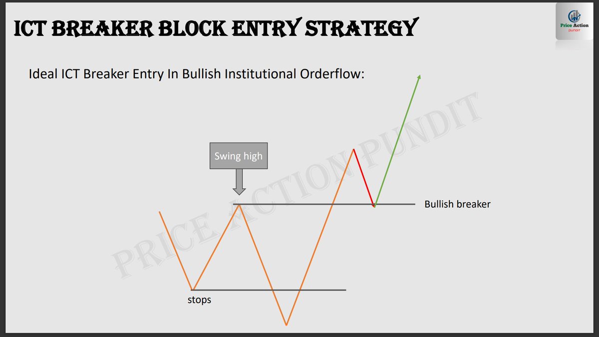Time Based Breaker Entry Model - ICT Hidden Gems💎 A Thread ...