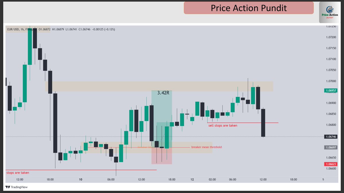 Time Based Breaker Entry Model - ICT Hidden Gems💎 A Thread ...