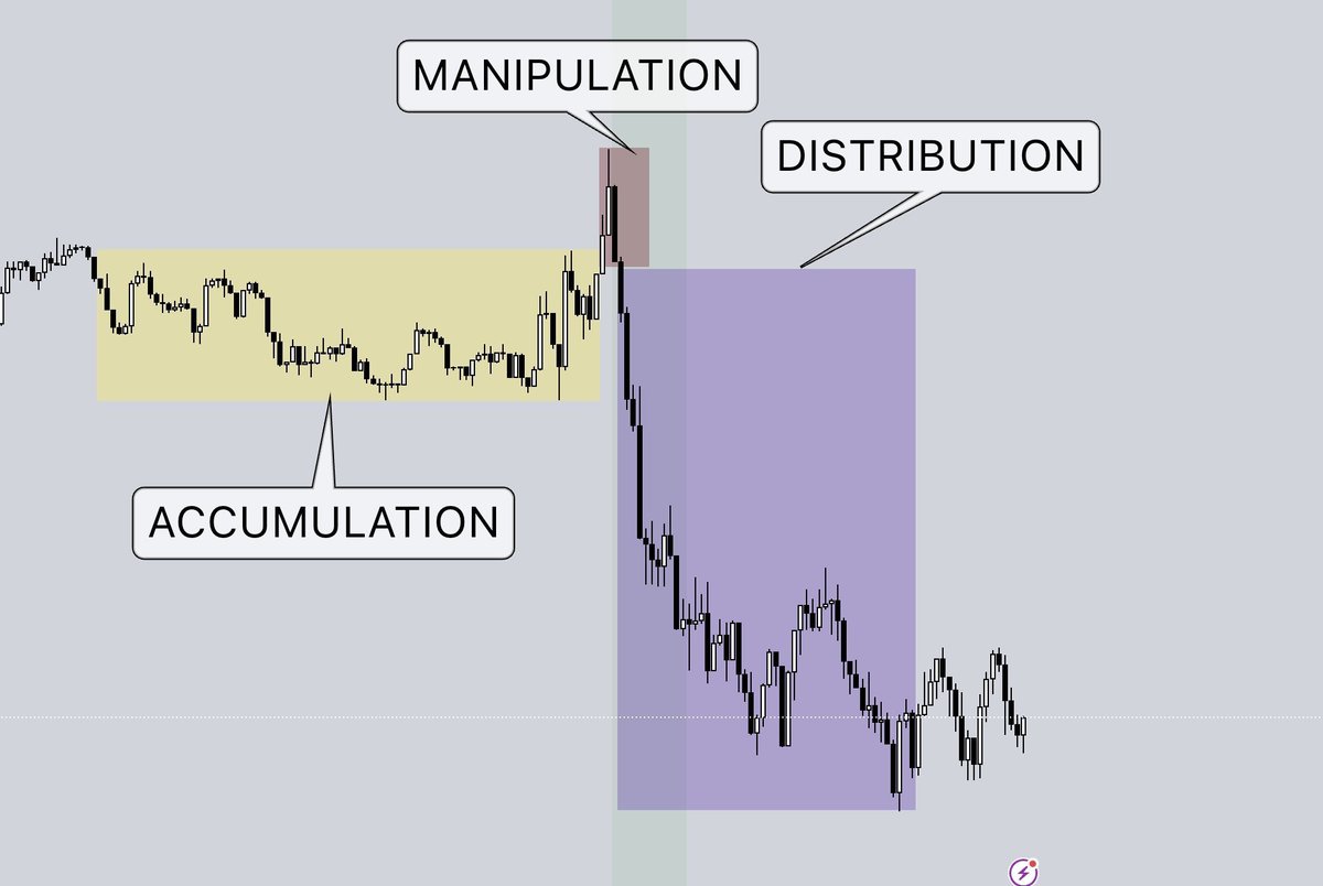 PO3 is the Only Thing You'll Ever Need! Most traders still end up as ...
