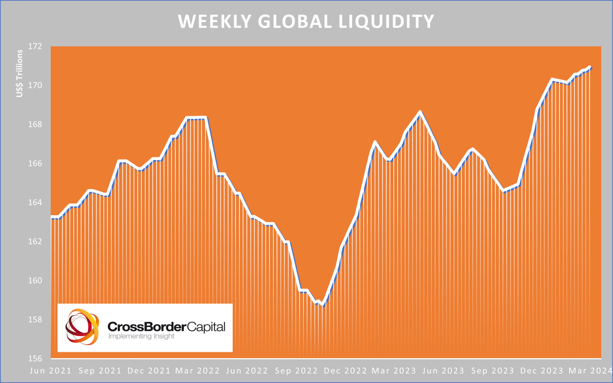 💵 A $170 TRILLION sea of global liquidity moves markets. It's THE MOST ...