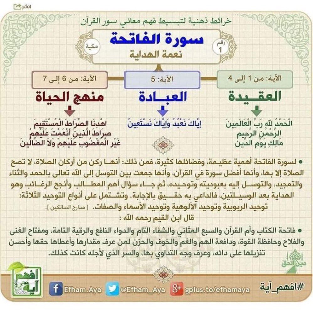 خريطة ذهنية لسور القران الكريم تعين على تدبر ايات الله المسلسل من عبد الحليم مدبر