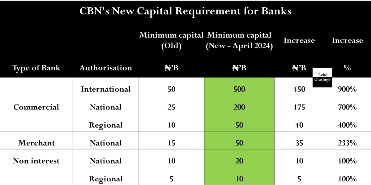 I bring you a simple explanation of the CBN bank recapitalisation ...