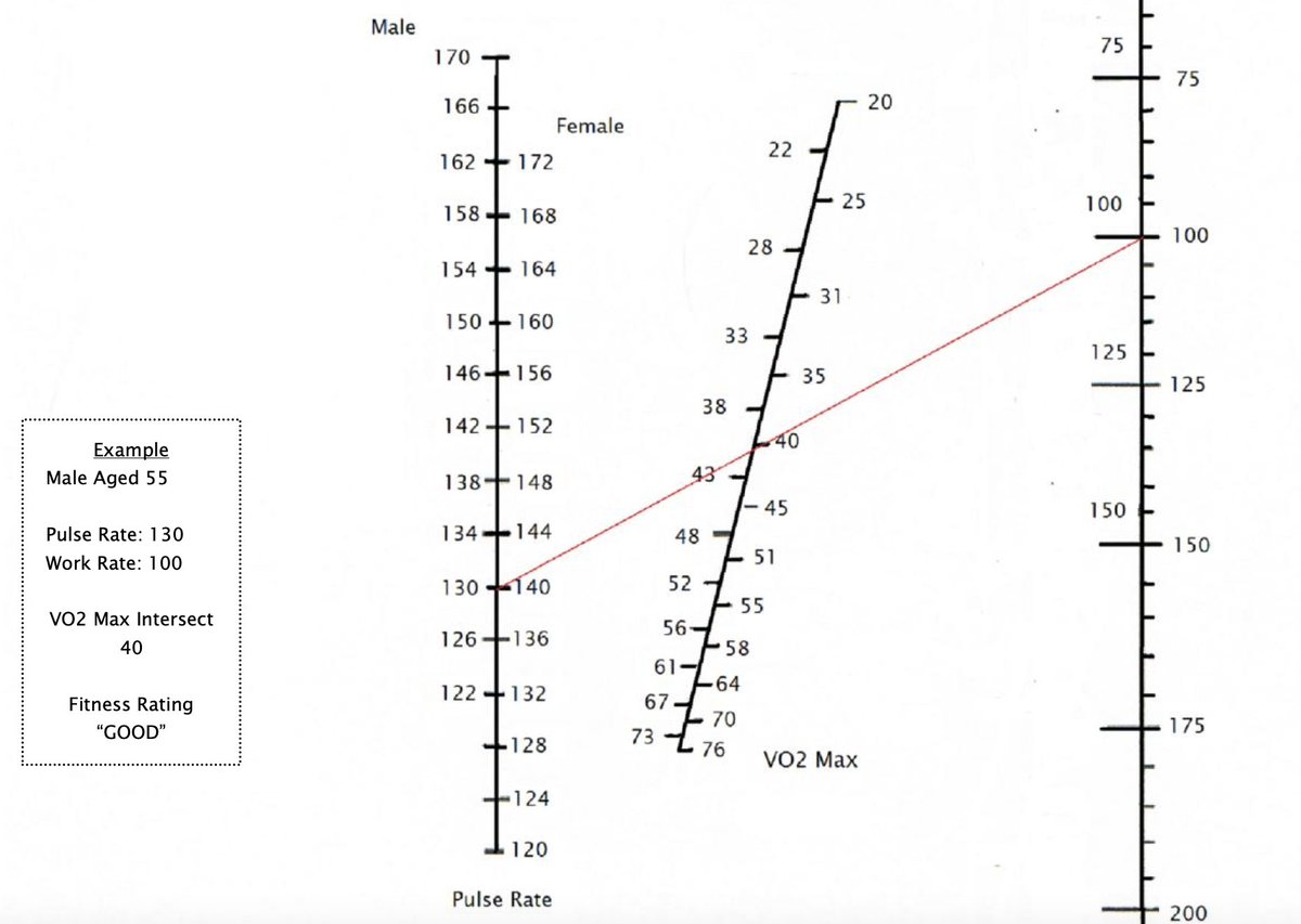 VO2 max is correlated with cardiovascular disease and mortality. Here ...