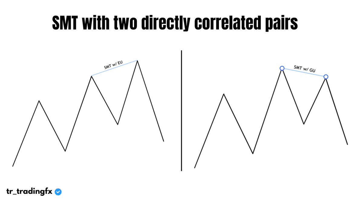 How to use SMT Divergence. [A THREAD] 🧵 - Thread from TR Trading @tr ...