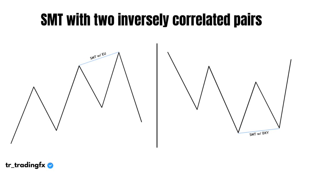 How to use SMT Divergence. [A THREAD] 🧵 - Thread from TR Trading @tr ...