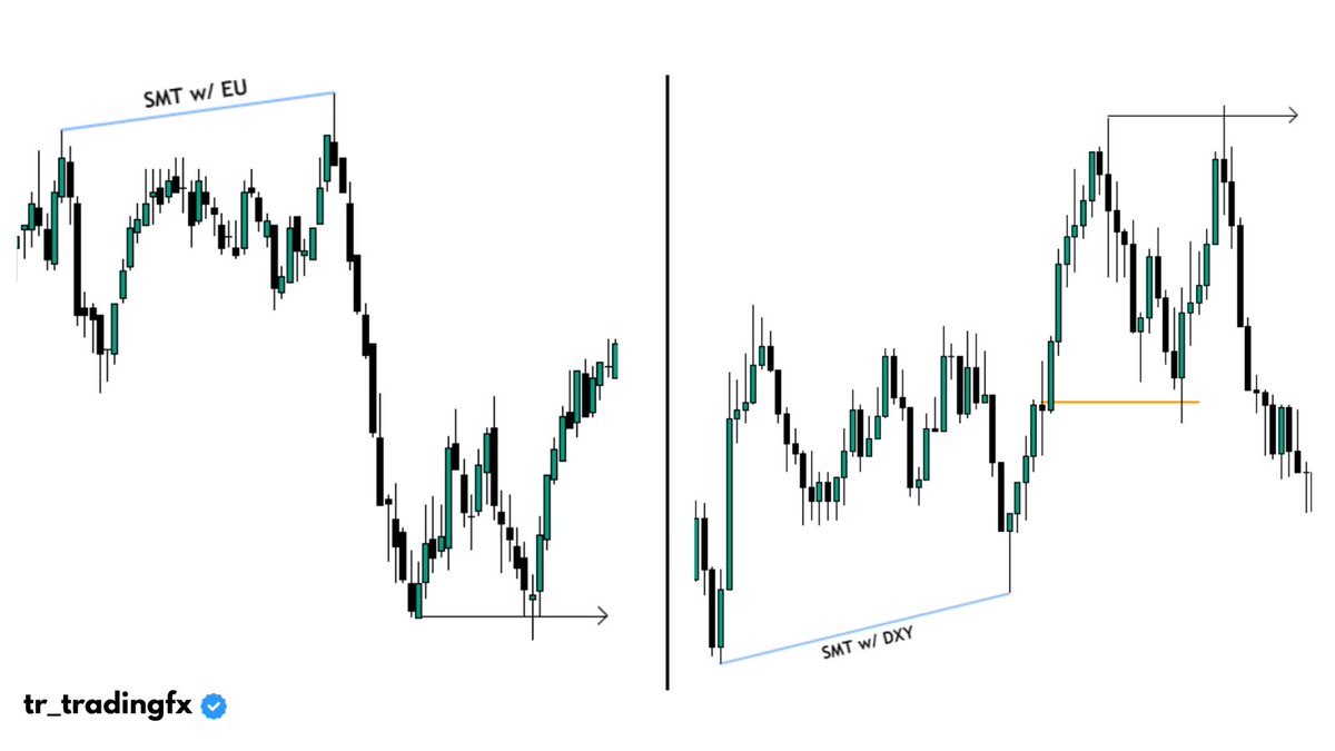 How to use SMT Divergence. [A THREAD] 🧵 - Thread from TR Trading @tr ...