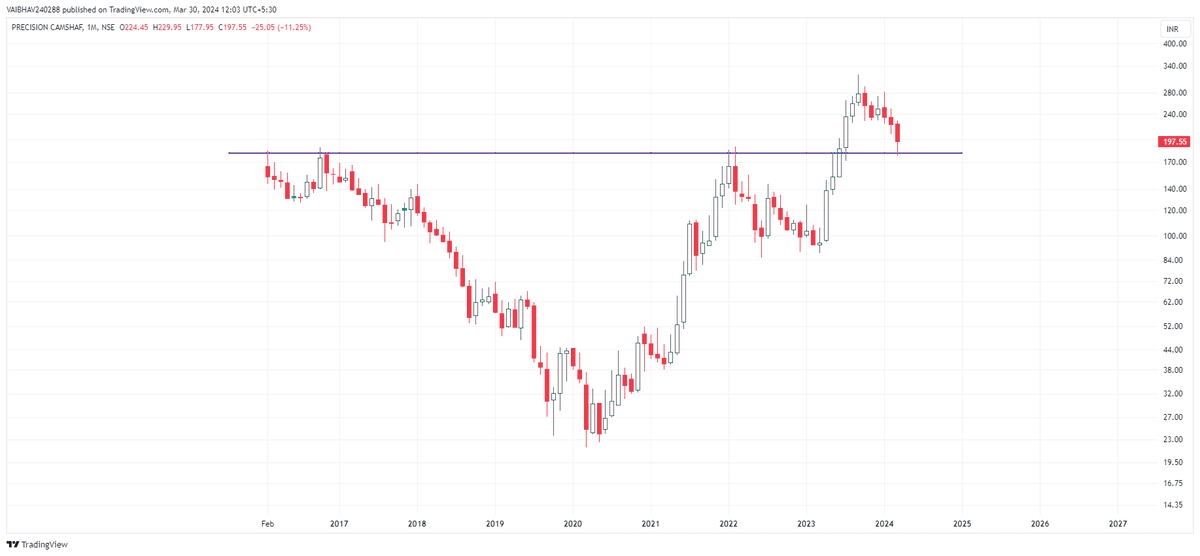 Mega thread on monthly retest stocks !!! 📊 #SKIPPER : 7 Years of ...