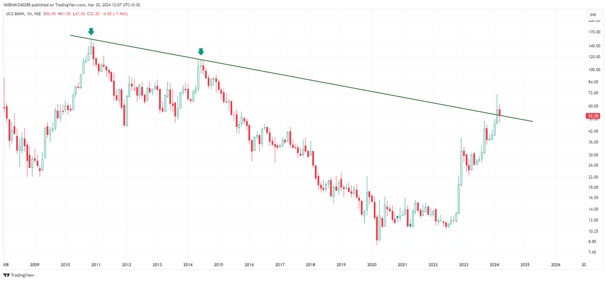 Mega thread on monthly retest stocks !!! 📊 #SKIPPER : 7 Years of ...