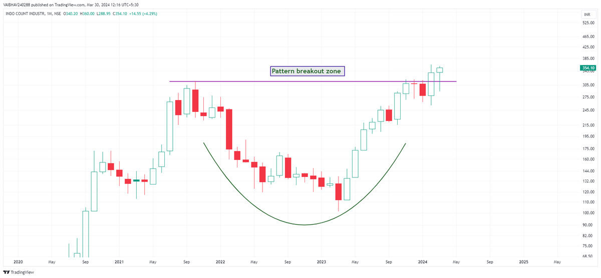 Mega thread on monthly retest stocks !!! 📊 #SKIPPER : 7 Years of ...