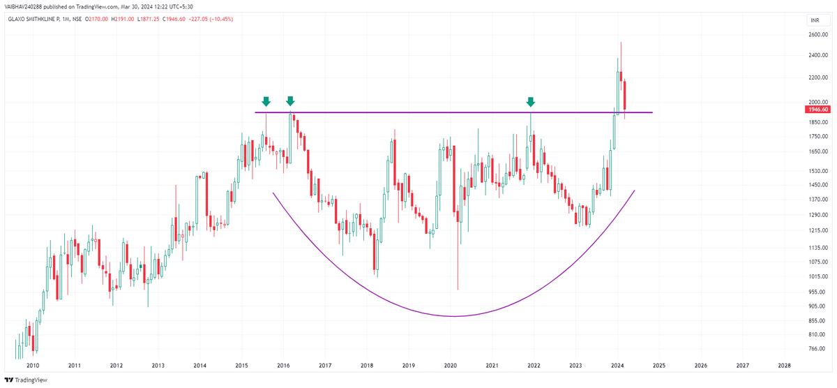 Mega thread on monthly retest stocks !!! 📊 #SKIPPER : 7 Years of ...