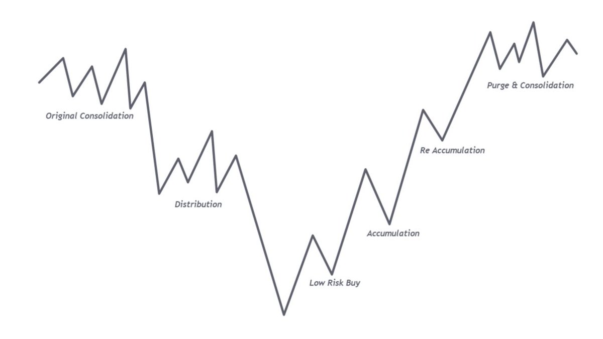 ICT’s MMXM - How To Utilize It A Thread 🧵 - Thread from Trading ...