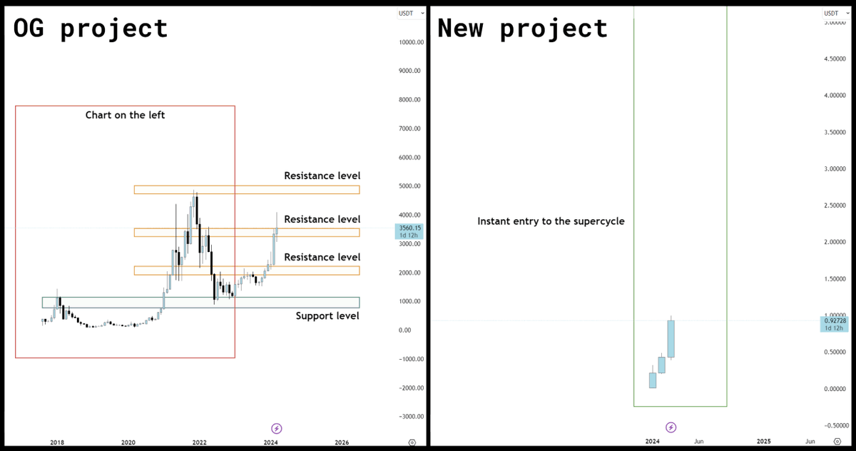 In the past bulls, new projects have printed millions: - $FTM 650x ...