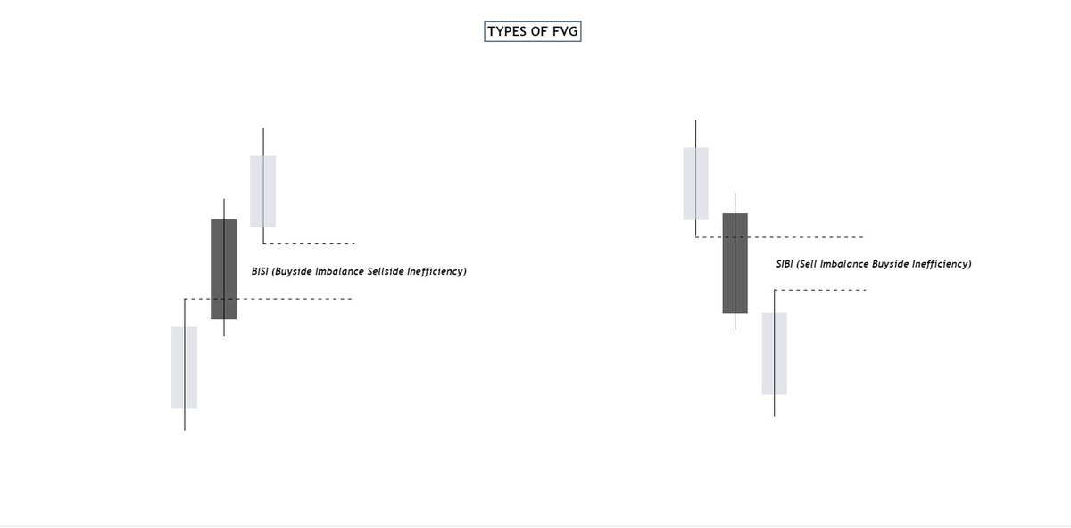 Let's learn about #fvg💎 A Thread 🧵 -What is FVG? -Types of FVG. -High ...