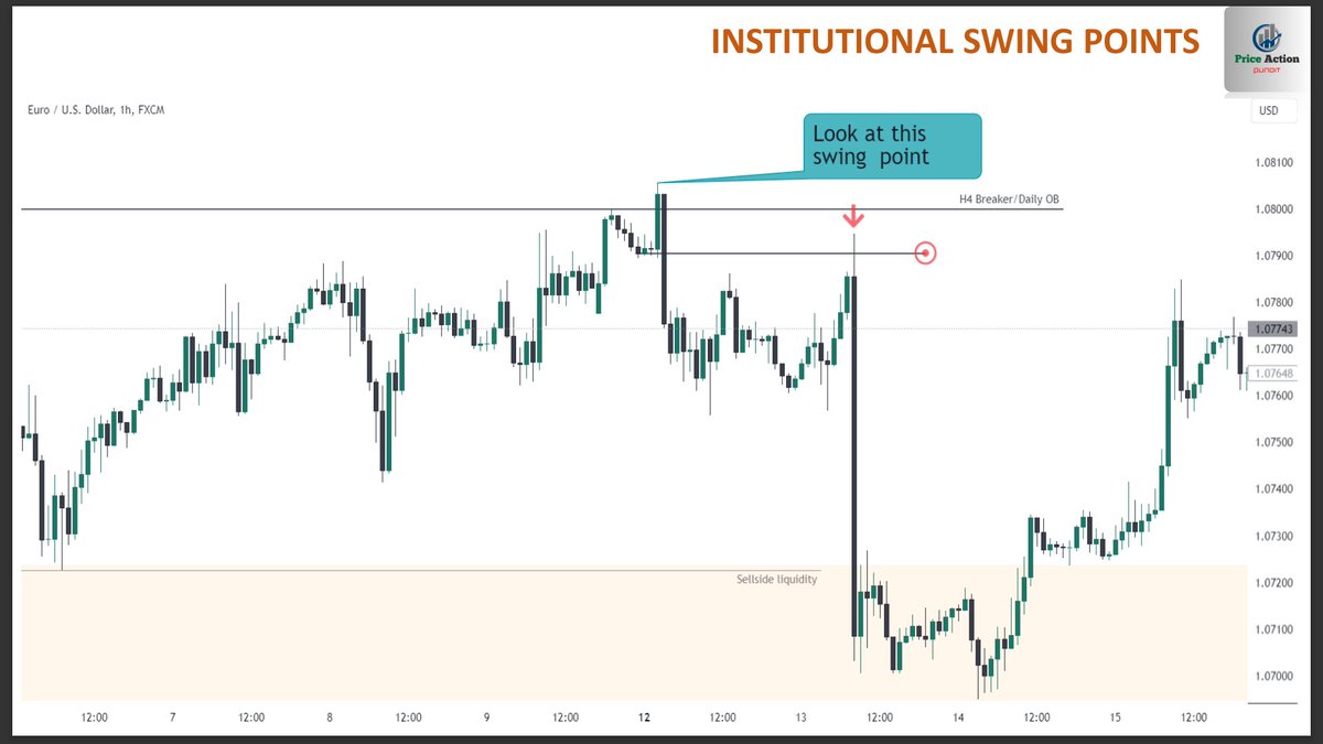 INSTITUTIONAL SWING POINTS:- The Only 2 Pattern you need to know to ...